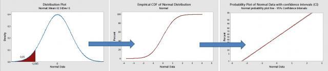 A Simple Guide to Probability Plots